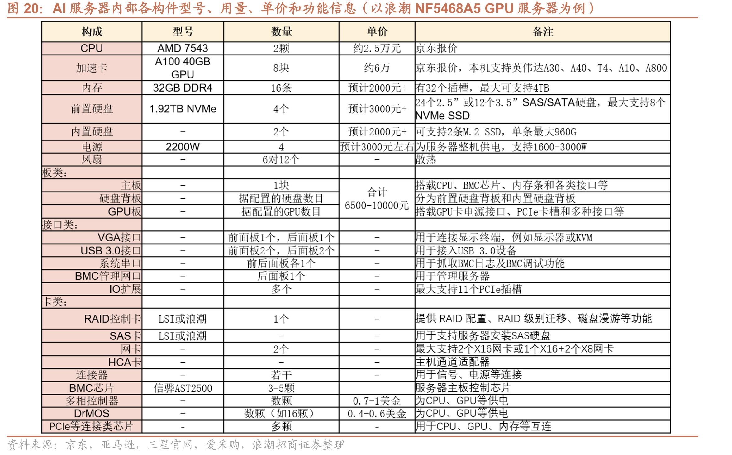 AI服务器内部各构件型号、用量、单价和功能信息（以浪潮NF5468A5GPU服务器为例）-行业数据-三个皮匠报告