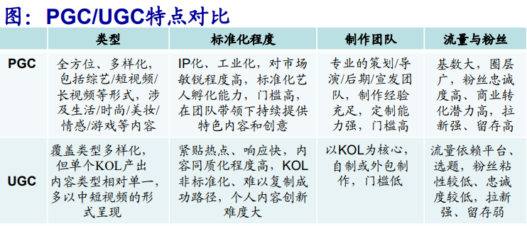 什么是PGC？发展历程是？与UGC区别是？-三个皮匠报告