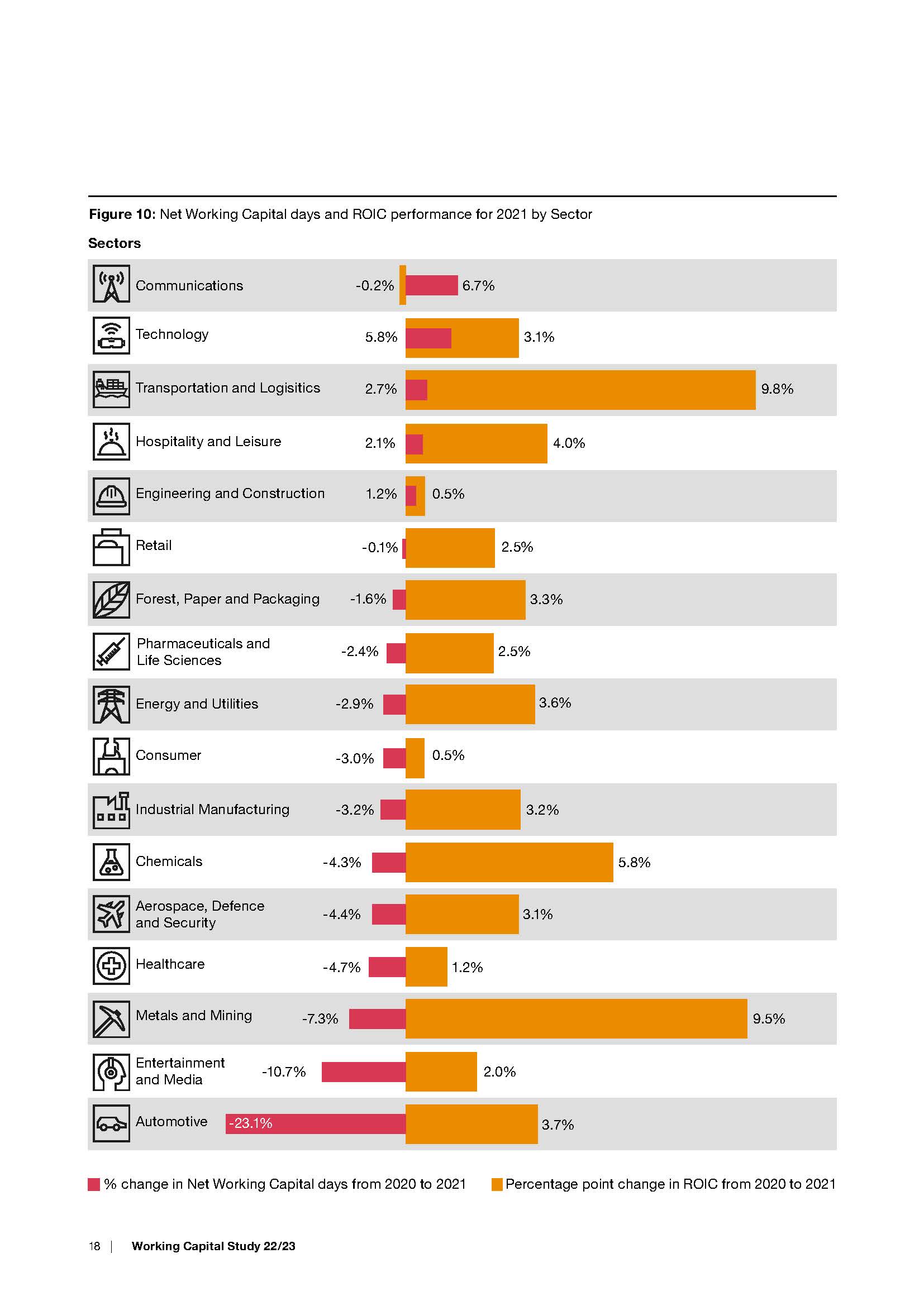 普华永道(PwC)：2022-23年营运资本研究报告.pdf(附下载)-三个皮匠报告