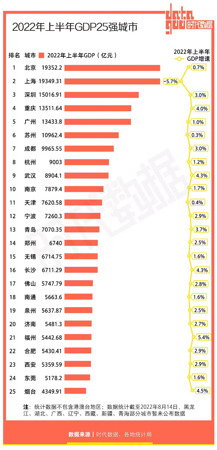 2022年最新中国各城市gdp数据，城市gdp排名一览_问答求助-三个皮匠报告